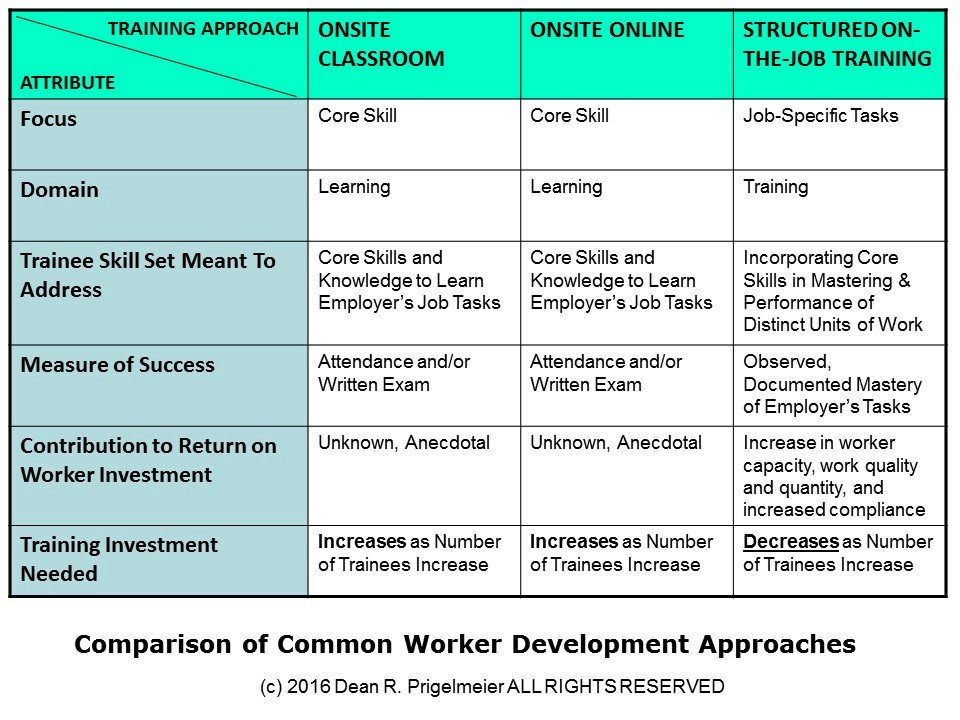 Understanding the Important Difference Between Classroom, Online and On ...